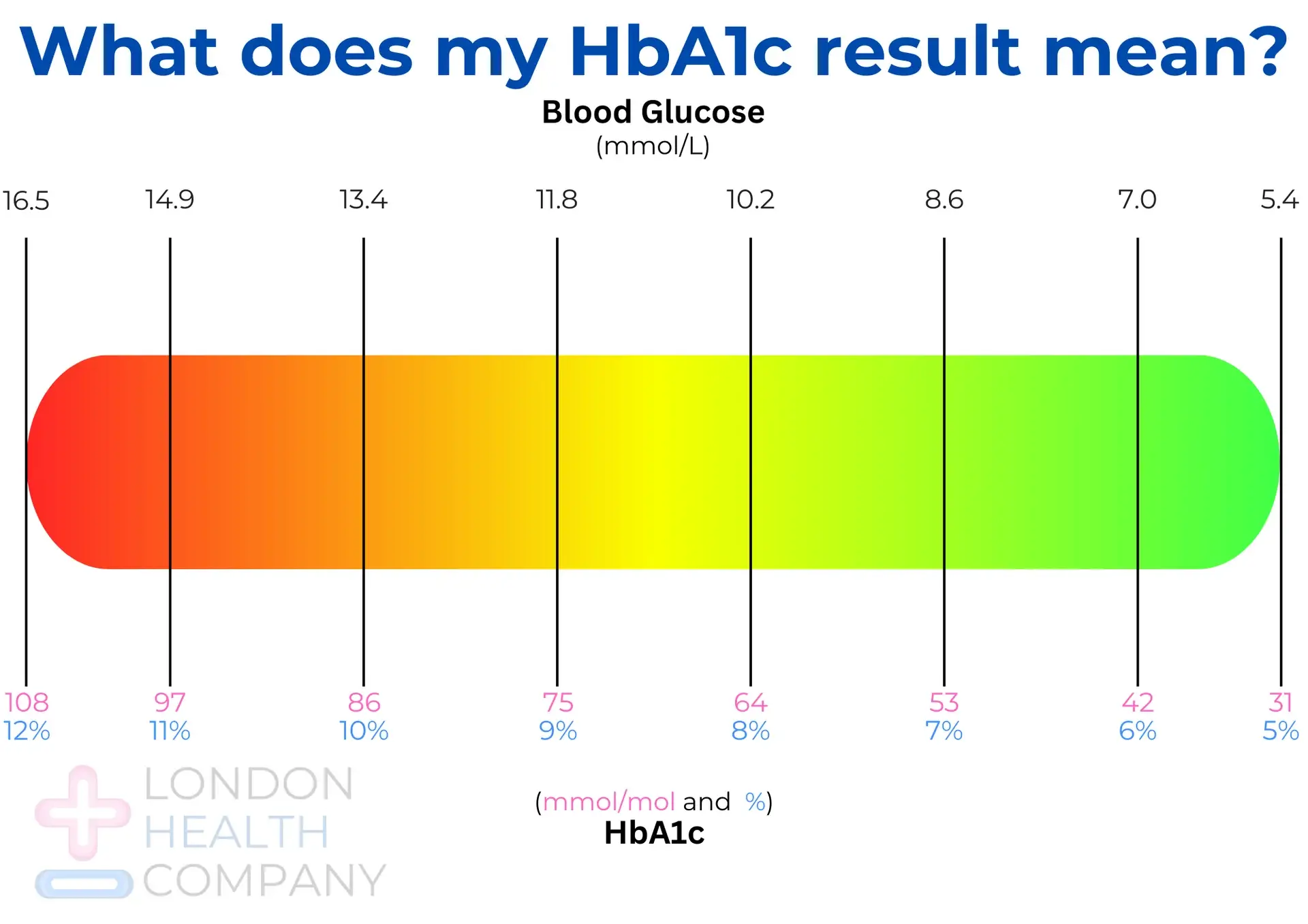 HBA1c Normal Berapa? Panduan Praktis Memahami Kesehatan Gula Darah Anda